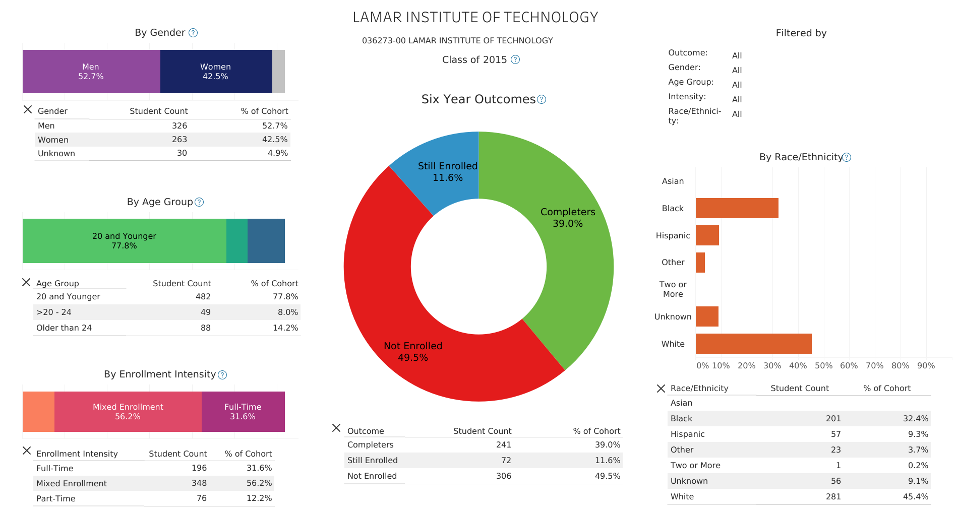 Student Achievement Data - Lamar Institute of Technology