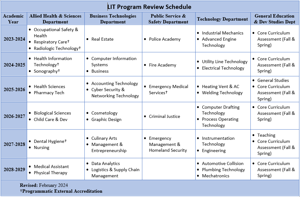 Program Review - Lamar Institute of Technology